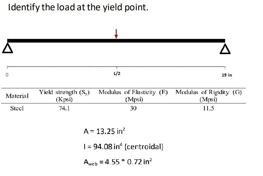 Solved Identify the load at the yield point. | Chegg.com