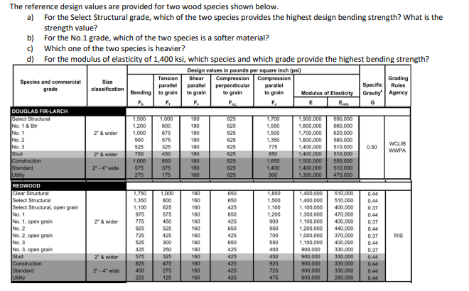 The reference design values are provided for two wood | Chegg.com