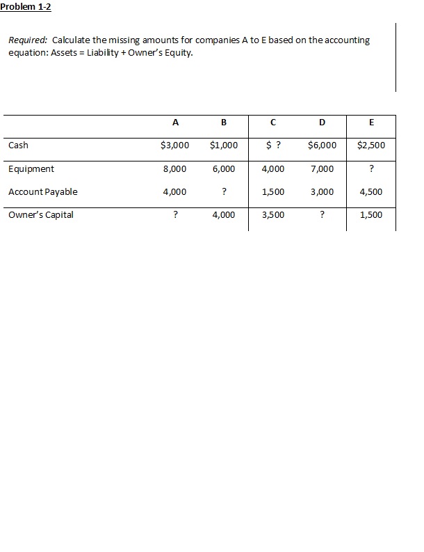 Solved Required: Calculate the missing amounts for companies | Chegg.com