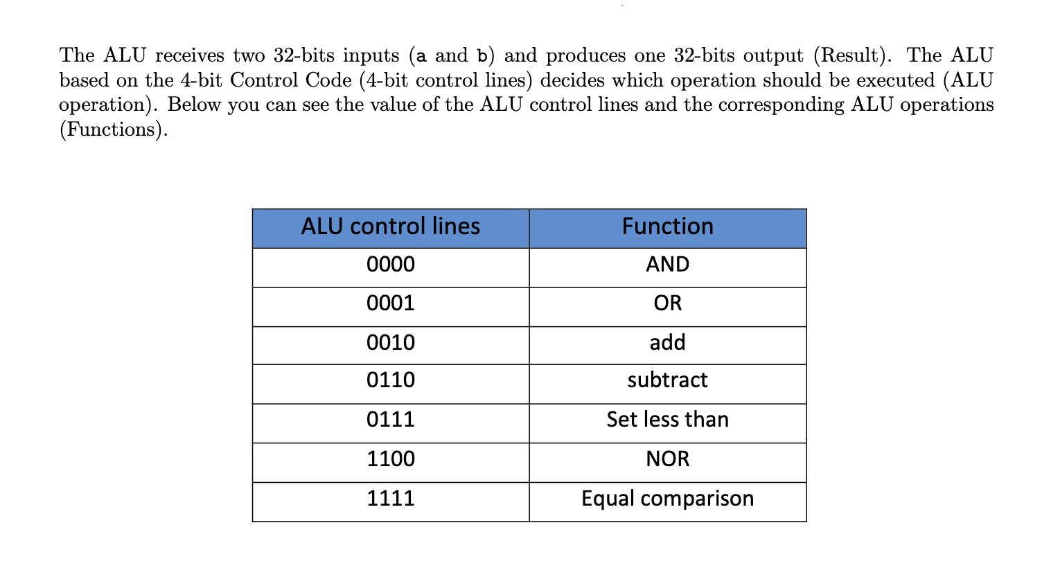 The ALU receives two 32-bits inputs (a and b) and | Chegg.com