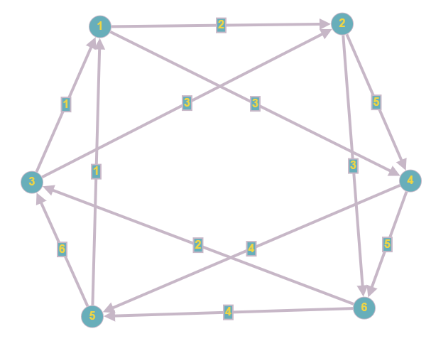 Solved Graph theory question Given this directed graph and | Chegg.com