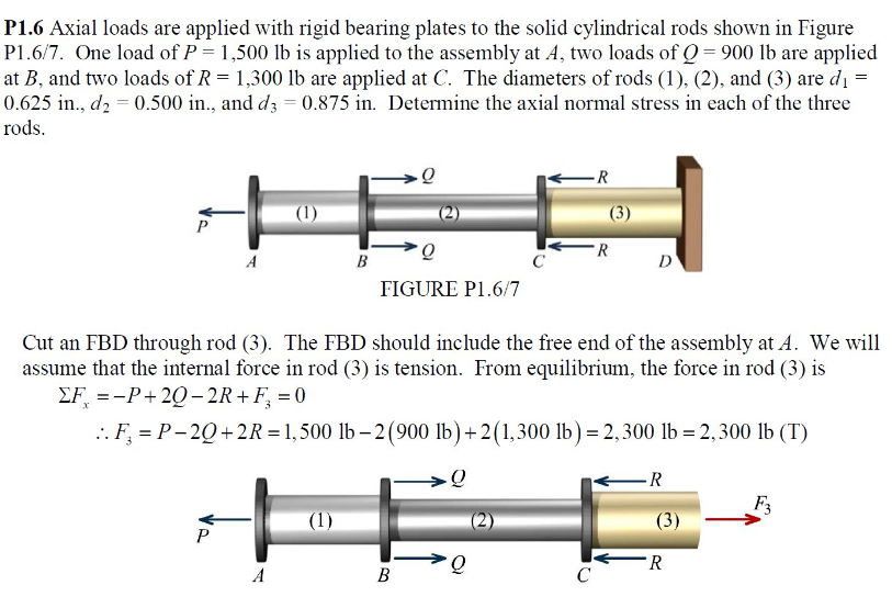Solved Axial loads are applied with rigid bearing plates to | Chegg.com