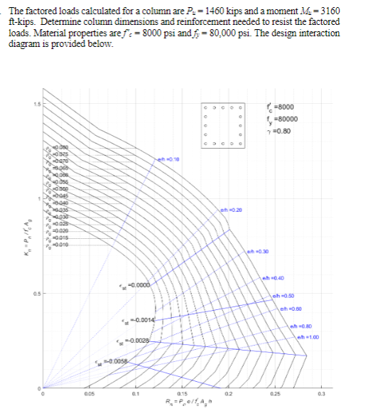 Solved The factored loads calculated for a column are | Chegg.com