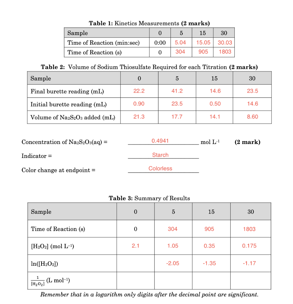 Table 1: Kinetics Measurements (2 marks) Table 2: | Chegg.com