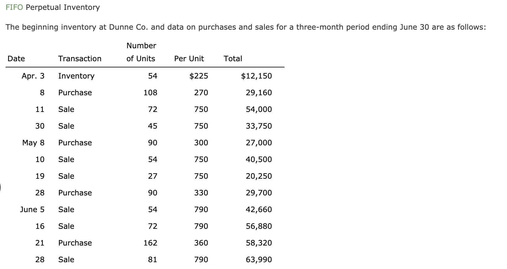 Solved FIFO Perpetual Inventory The beginning inventory at | Chegg.com