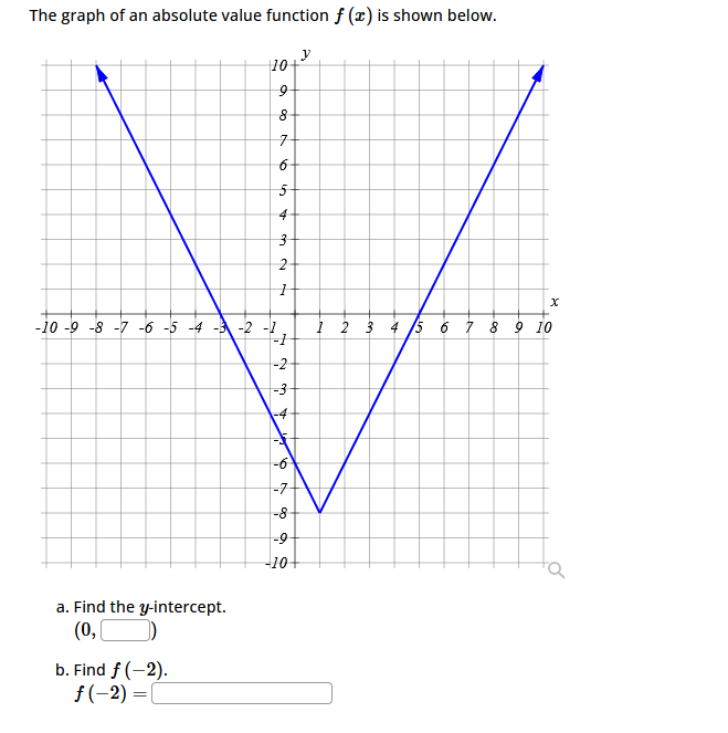 Solved The graph of an absolute value function f(x) ﻿is | Chegg.com