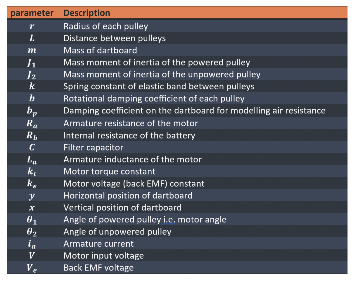 Solved Part 1: Dartboard Positioning System The following | Chegg.com