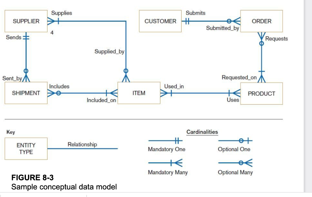 Solved Create an Entity-Relationship Data model. The | Chegg.com