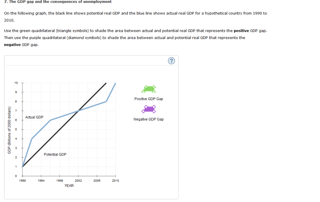 Solved 7. The GDP gap and the consequences of unemployment | Chegg.com