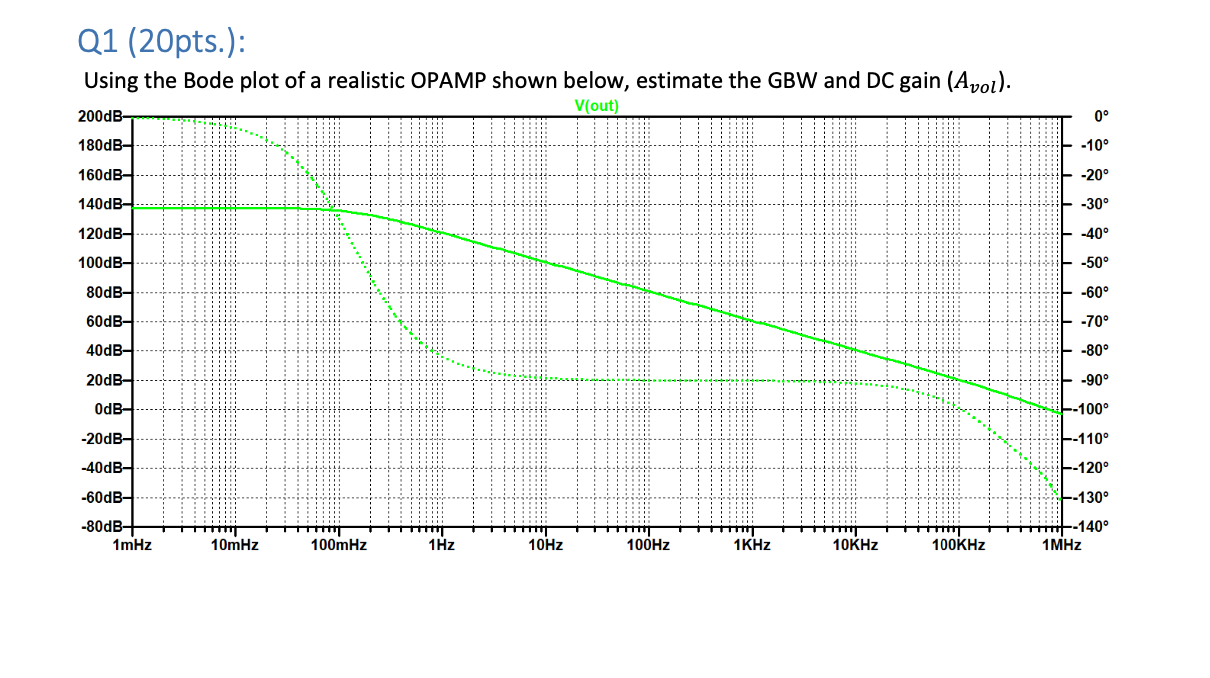 Solved Q1 (20pts.): Using the Bode plot of a realistic OPAMP | Chegg.com