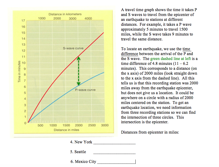 Solved A travel time graph shows the time it takes P and S | Chegg.com