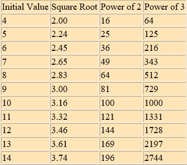 Solved Create a web page that displays a table of the values | Chegg.com