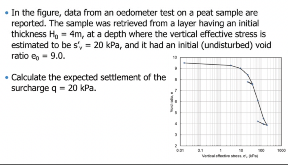 Solved - In the figure, data from an oedometer test on a | Chegg.com
