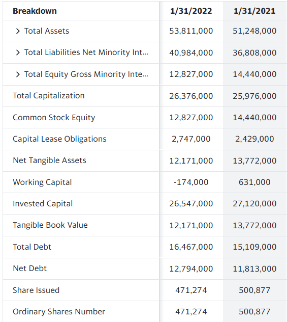 Solved Using Targets--TGT 2021 annual report balance sheet | Chegg.com