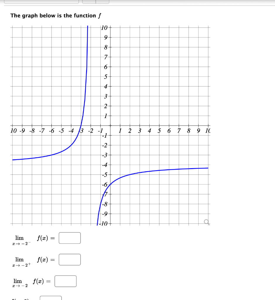 Solved The aranh helnw is the function f limx→−2−f(x)= | Chegg.com