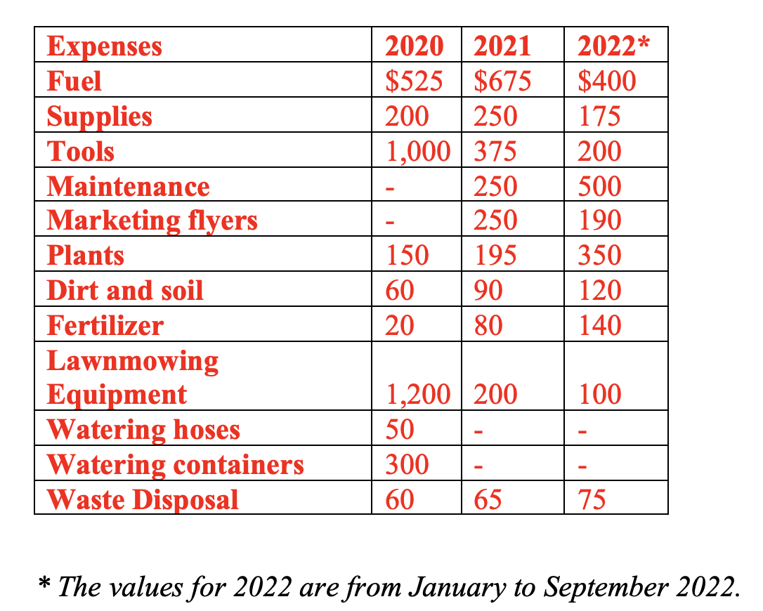 Solved 1) How to classify these expenses in an Income | Chegg.com