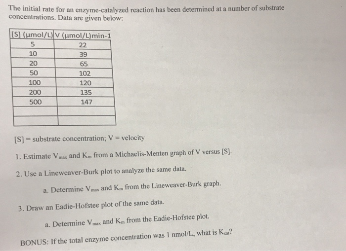 Solved The initial rate for an enzyme-catalyzed reaction has | Chegg.com