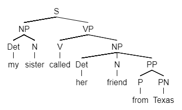 Question 1: Draw phrase structure trees for the four | Chegg.com