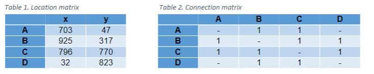 Solved Table 1. Location matrix Table 2. Connection matrix | Chegg.com