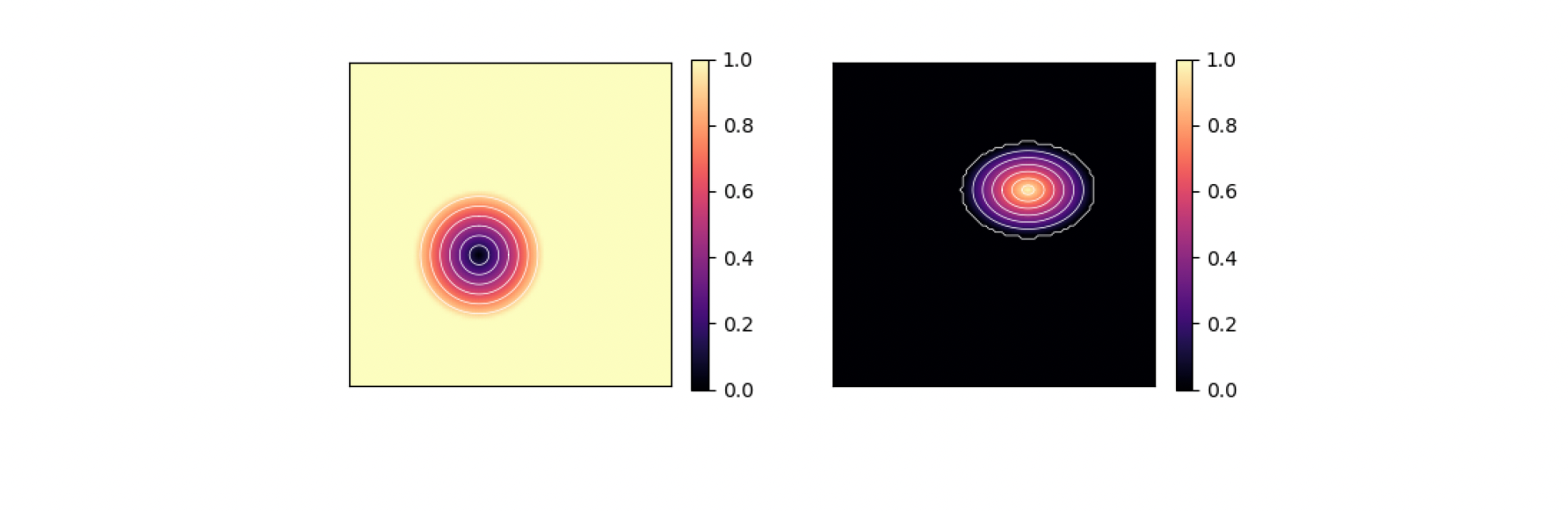The Gray-Scott equations are a pair of coupled | Chegg.com