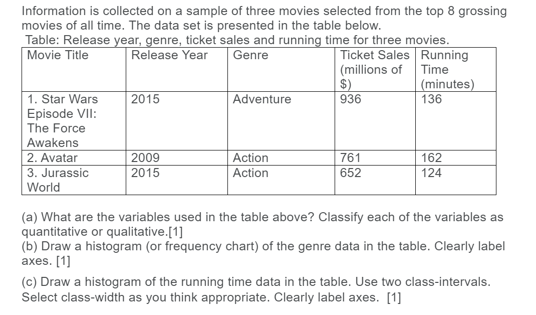 Solved Information is collected on a sample of three movies | Chegg.com
