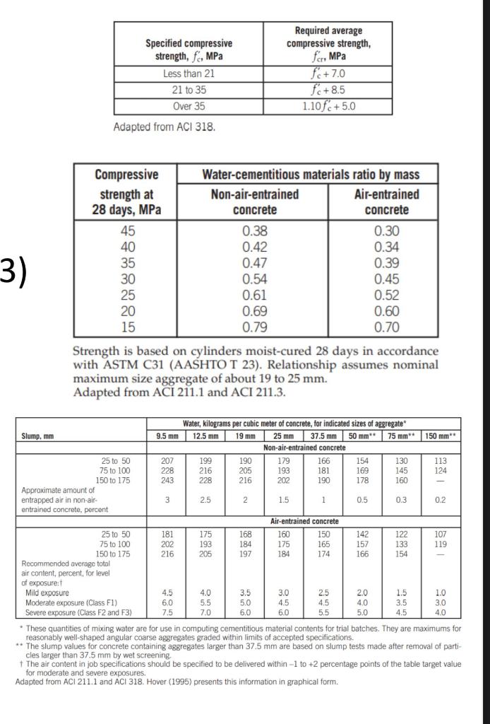 Solved Specified compressive strength, f, MPa Less than 21 | Chegg.com