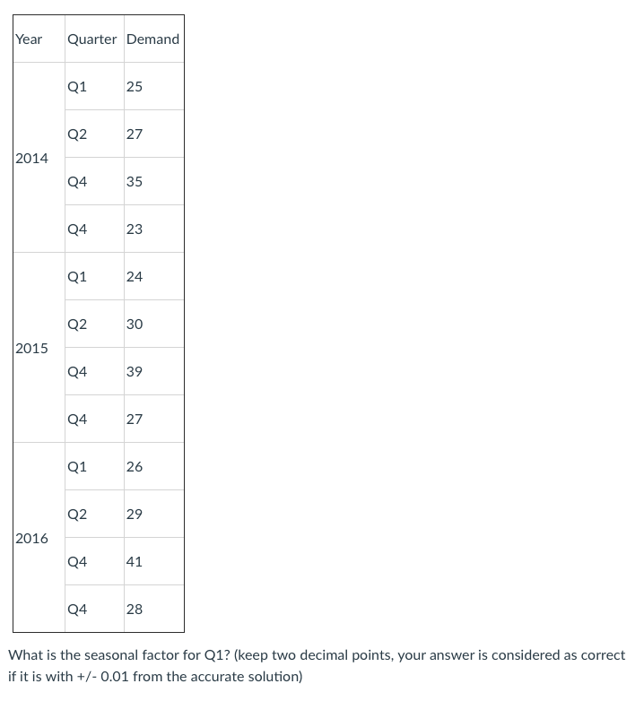 Solved Year Quarter Demand Q1 25 Q2 27 2014 04 35 Q4 23 Q1 | Chegg.com
