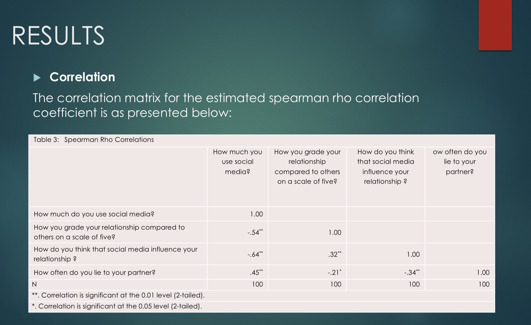 Correlation The correlation matrix for the estimated | Chegg.com
