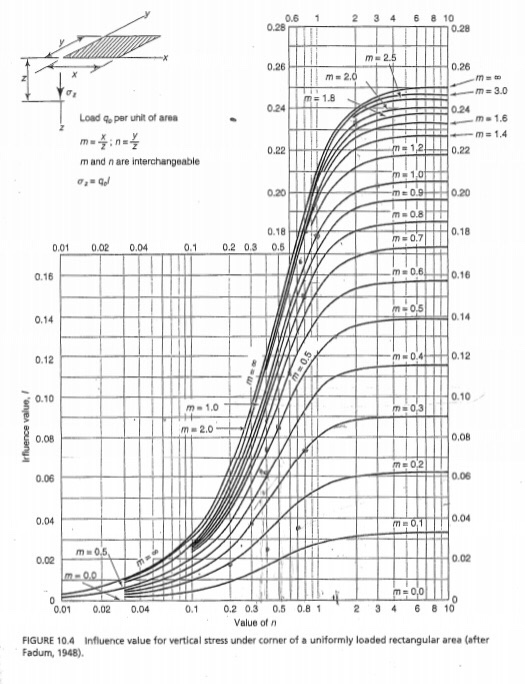 Shown in Figure 2 is the geometry for a foundation | Chegg.com