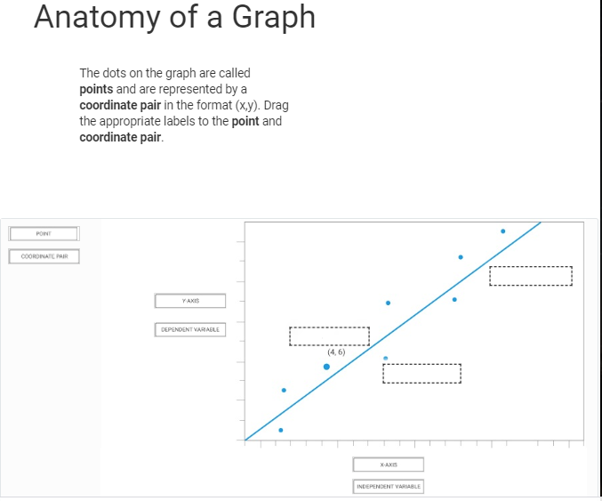 Solved Anatomy of a Graph The dots on the graph are called | Chegg.com