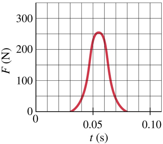 Solved Using the Force versus time graph provided, estimate | Chegg.com