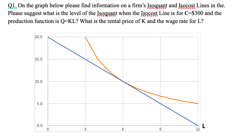 Solved Q1. On the graph below please find information on a | Chegg.com