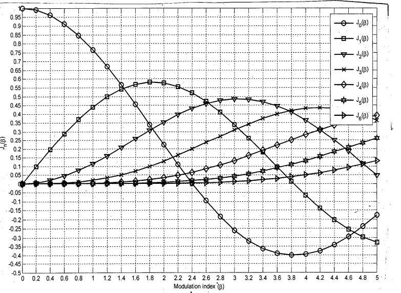 Solved (c) Consider an FM system with a single-tone message | Chegg.com