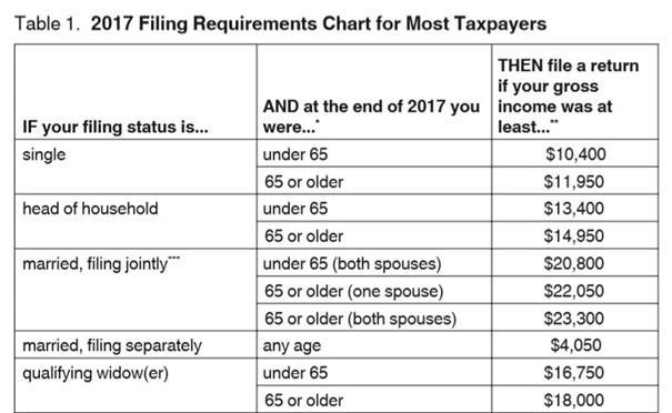 Solved Check the Table 1. 2017 Filing Requirements Chart | Chegg.com