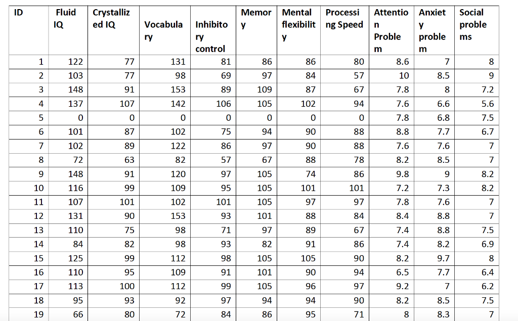 Solved Step 2: a) Compute covariance matrix of data among | Chegg.com