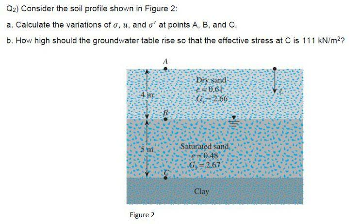 Solved Q2) Consider the soil profile shown in Figure 2: a. | Chegg.com