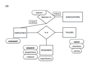Solved ER Diagram. “Snooty Fashions” is an exclusive fashion | Chegg.com
