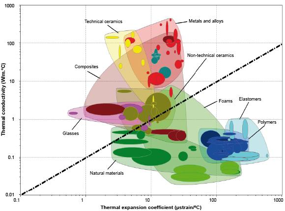 Solved The Ashby chart shows a range of materials available | Chegg.com