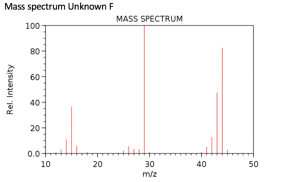 Solved Unknown F (Acetaldehyde) 1. Mass spectral analyses | Chegg.com