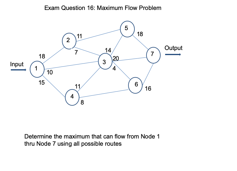 Solved Exam Question 16: Maximum Flow Problem 5 11 18 N 7 14 | Chegg.com