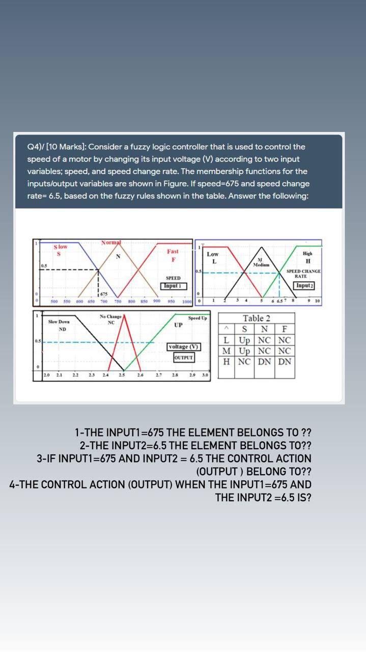 Solved Q4)/(10 Marks]: Consider a fuzzy logic controller | Chegg.com