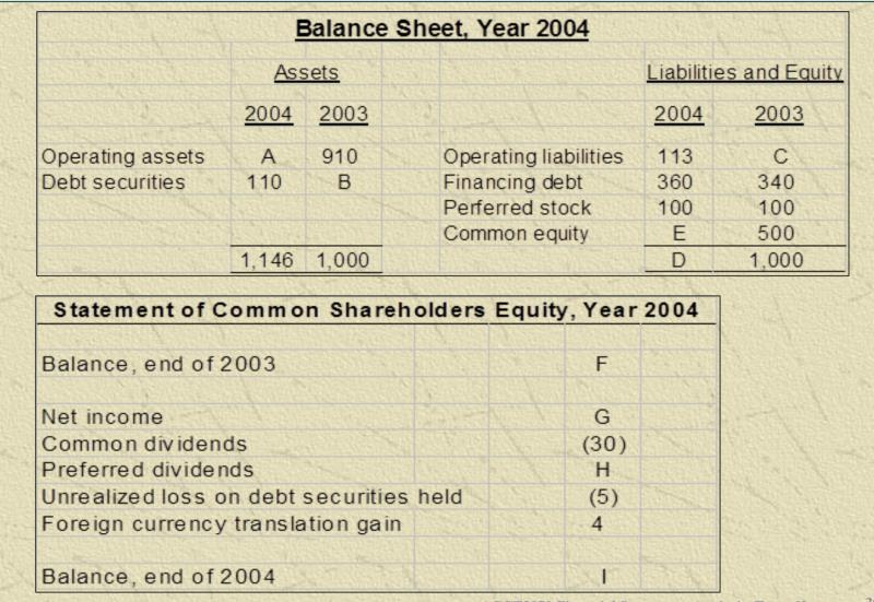 Solved The following are partial financial statements for an | Chegg.com