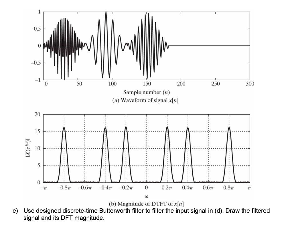 Using the impulse invariance technique to design a | Chegg.com