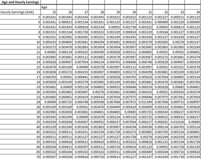 Solved The following table contains data on the joint | Chegg.com