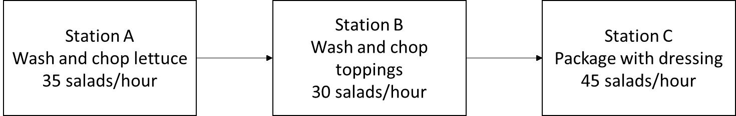 Solved AwesOMe Foods offers premade salads. The following | Chegg.com