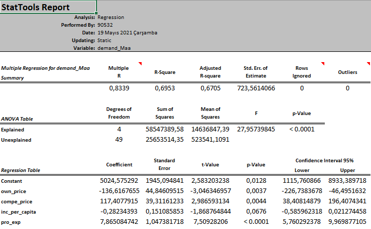 Solved StatTools Report Analysis: Regression Performed By: | Chegg.com