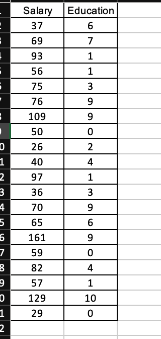 Solved Salary Education 37 69 93 56 75 76 109 50 26 40 97 36 | Chegg.com