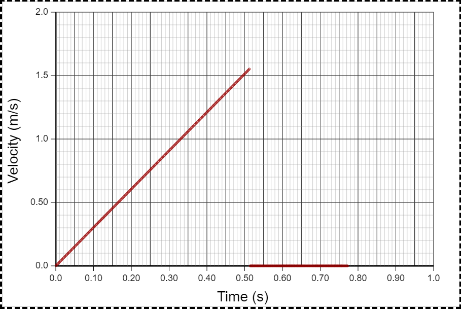 Pictorial Representation with Motion Diagram • | Chegg.com