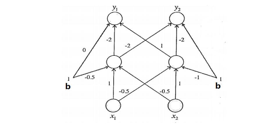 Solved Course: Machine Learning Given the neural network | Chegg.com