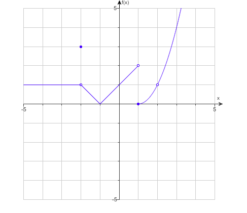 Solved 。 全 Use the graph of the function f shown in the | Chegg.com